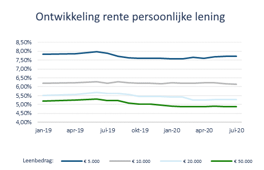 Datamonitor Lenen >> Alle cijfers op een rij | Geld.nl