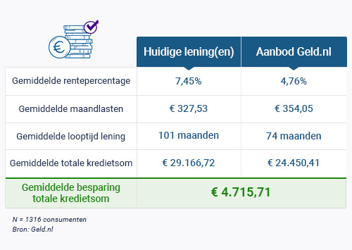 Lening oversluiten? Doe de check en bereken je besparing!