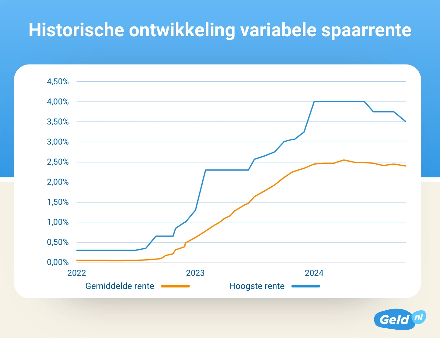 Spaarrente historie - Hoe heeft de spaarrente zich ontwikkeld?
