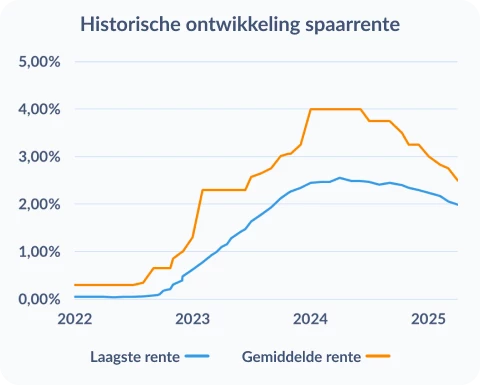 Spaarrente historie - Hoe heeft de spaarrente zich ontwikkeld?